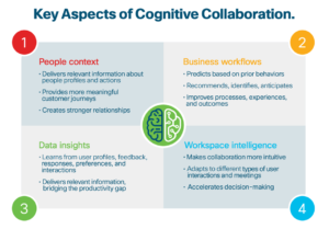 Cisco Cognitive Collaboration Features Unveiled - Greyson Technologies