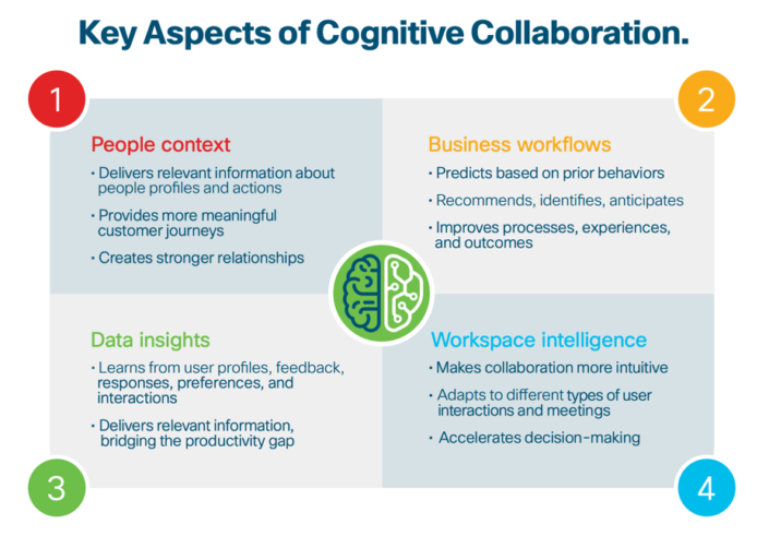 Cisco Cognitive Collaboration Features Unveiled - Greyson Technologies